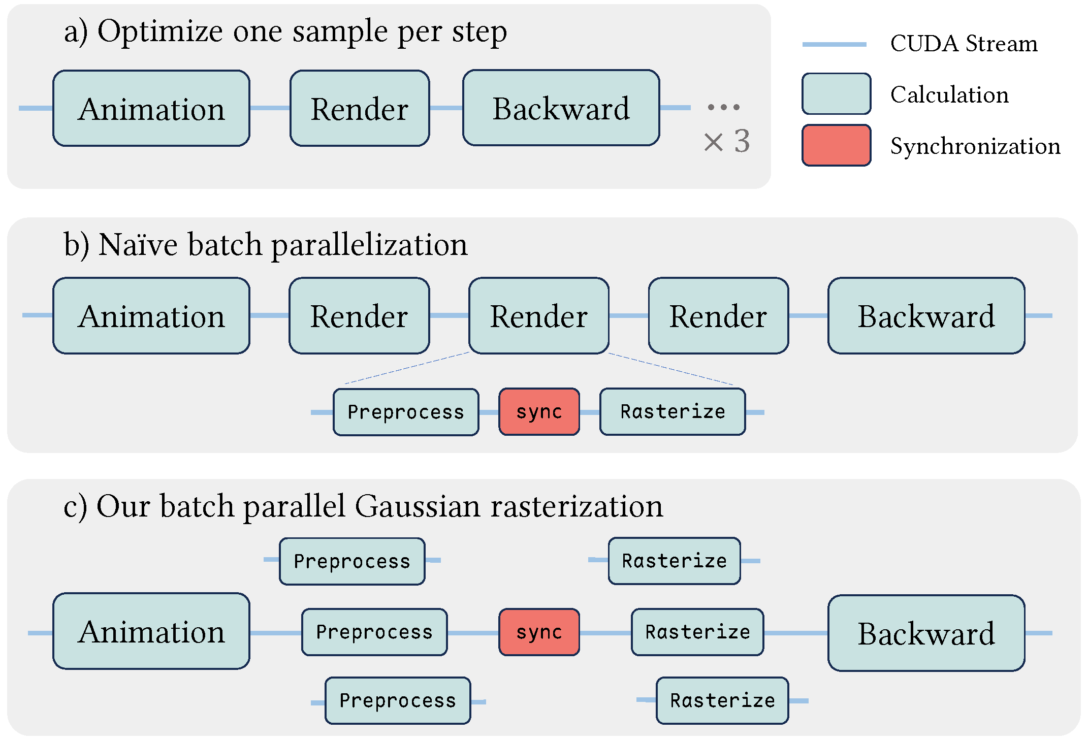 Batch-parallel Gaussian Rasterization